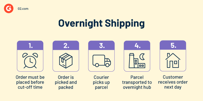 Overnight Shipping: Comparing USPS, UPS & FedEx